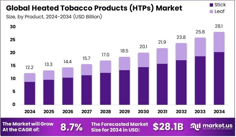 Unlock the Smoke-Free Revolution: Heated Tobacco's Soaring Popularity